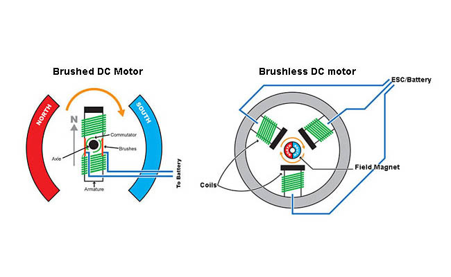 Quick review of Brushed and Brushless DC motors